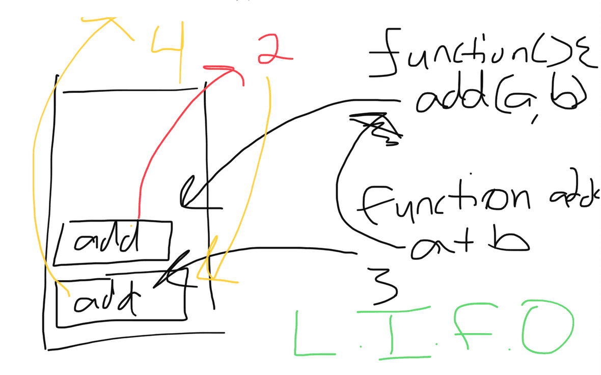 What is the Call Stack in Javascript? (And how does it get ...exceeded?)